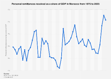 Personal remittances received as a share of GDP Morocco| Statista