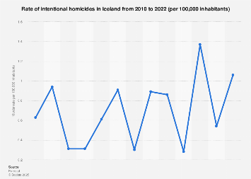 Iceland: murder rate 2022| Statista