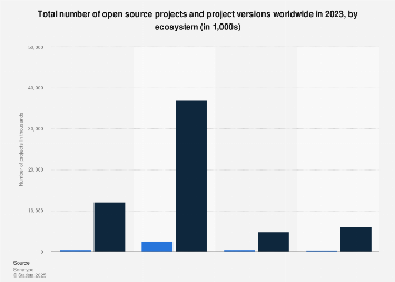 Number of open source projects by ecosystem 2023| Statista