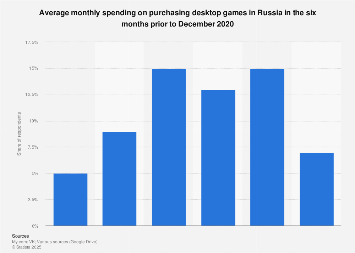 Russia: average monthly PC game spend 2020 | Statista