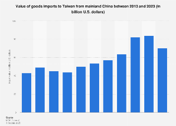 Taiwan: imports from mainland China 2023| Statista