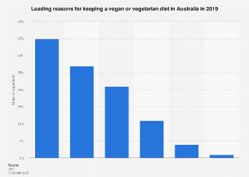 Australia: reason for vegan or vegetarian diet | Statista