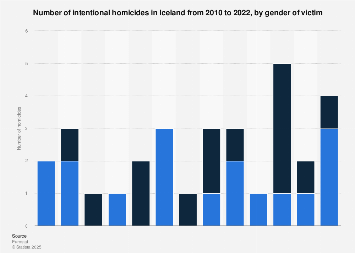 Murders in Iceland 2023| Statista