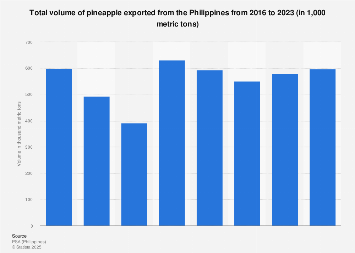 Philippines: pineapple export volume | Statista