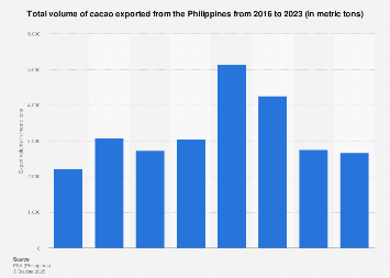 Philippines: cacao export volume 2023| Statista