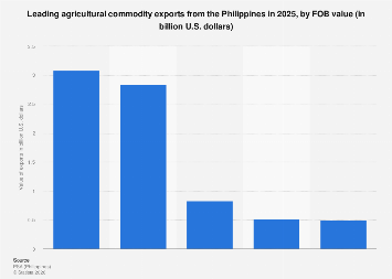 Philippines: leading agricultural exports 2024| Statista