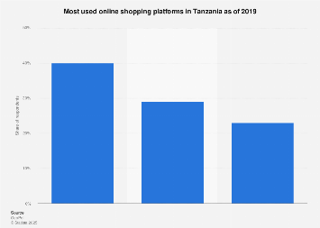Tanzania: most popular e-commerce platforms| Statista