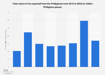 Philippines: rice export value 2023| Statista