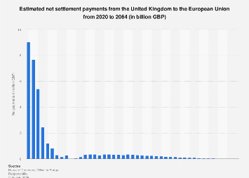 Brexit divorce bill 2020| Statista