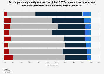 Identification with LGBTQ+ community 2021| Statista