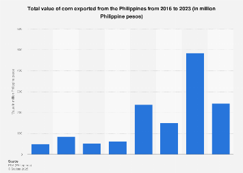 Philippines: corn export value 2023| Statista