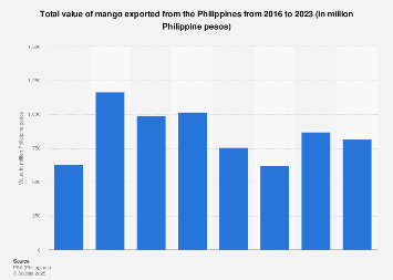Philippines: mango export value 2023| Statista