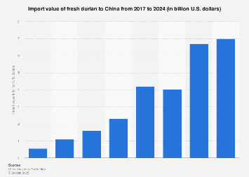 China: import value of fresh durian 2024| Statista