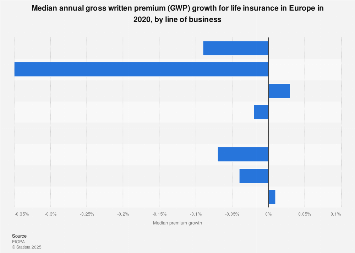 Life insurance: GWP growth by lob Europe 2020| Statista
