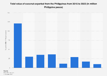 Philippines: coconut export value 2023| Statista