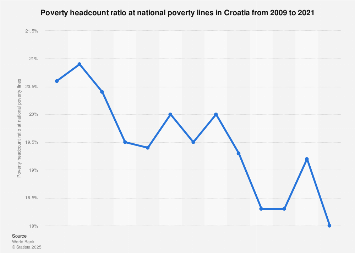 Poverty headcount ratio at national poverty lines Croatia| Statista