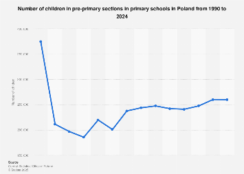 Poland: Number of children in pre-primary sections in primary schools ...