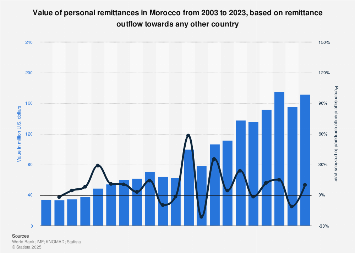 Remittance outflow from Morocco, by year 2023| Statista