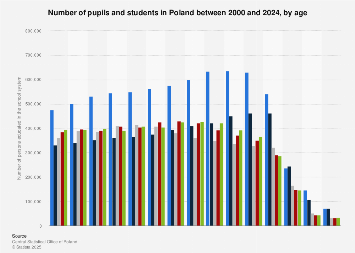 Poland: pupils and students by age 2024| Statista