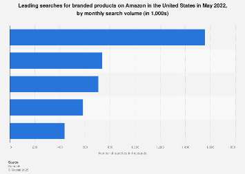 U.S. top searches for branded products on Amazon 2022| Statista