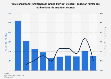 Remittance outflow from Ghana, by year 2024| Statista