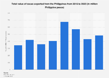 Philippines: cacao export value 2023| Statista