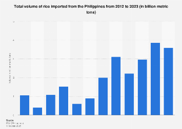 Philippines: rice import volume | Statista