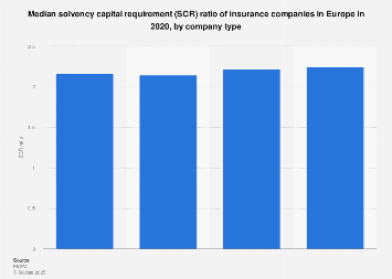 Insurance: SCR ratio by company type Europe | Statista