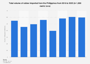 Philippines: rubber import volume | Statista