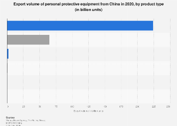 China: export volume of medical protective equipment 2020| Statista