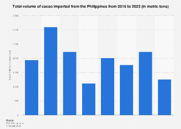 Philippines: cacao import volume 2023| Statista