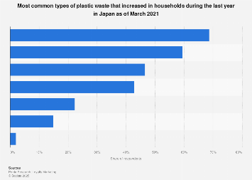 Japan: most common plastic waste types that increased in households ...