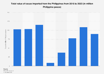 Philippines: cacao import value | Statista