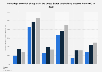 Busiest holiday sales days in the U.S. 2022| Statista