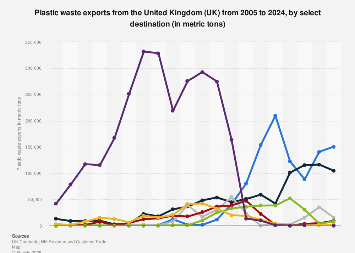 UK: plastic waste export destinations 2005-2024| Statista