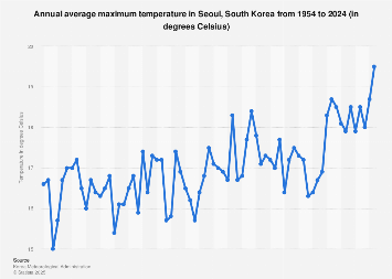 South Korea: average maximum temperature in Seoul 2024| Statista