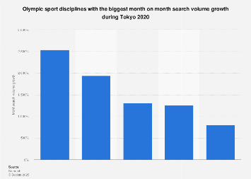 Olympic sports search volume growth at Tokyo 2020| Statista