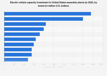 Electric vehicle capacity investment in U.S. assembly plants| Statista