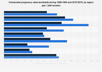 Global unintended pregnancy rates by region 1990-2019| Statista