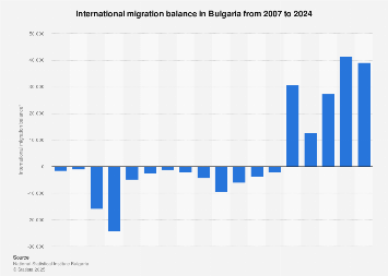 Bulgaria: international migration balance 2024| Statista