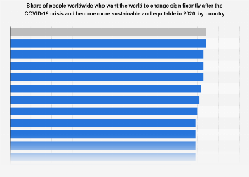 Willingness for world to change after COVID-19 by country 2020 | Statista