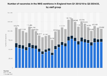 NHS England workforce vacancies by staff group 2024| Statista