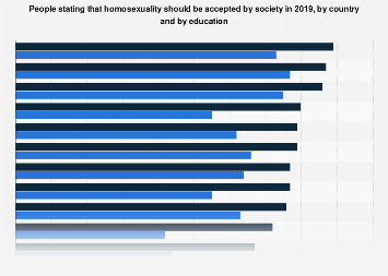 Global acceptance of homosexuality by country and education| Statista