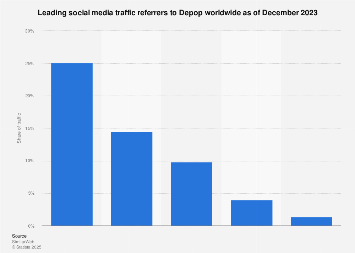 Social media traffic referrers to depop.com 2023| Statista
