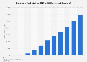Keytruda revenue 2024| Statista