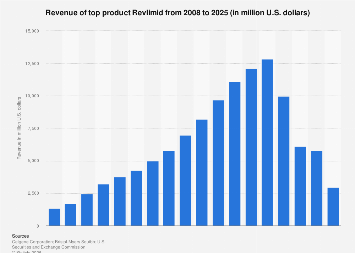 Revlimid revenues 2025| Statista