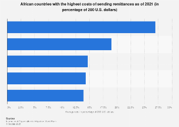 Africa: highest costs of sending remittances by country 2021| Statista