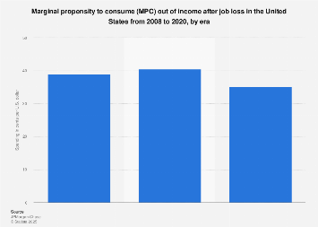 U.S. MPC: after job loss by era 2020| Statista