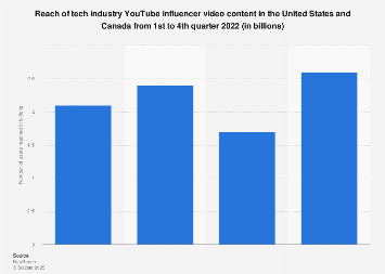 YouTube tech industry sponsored video reach USA & Canada 2022 | Statista