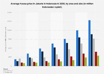 Indonesia: average house price Jakarta by area and size| Statista